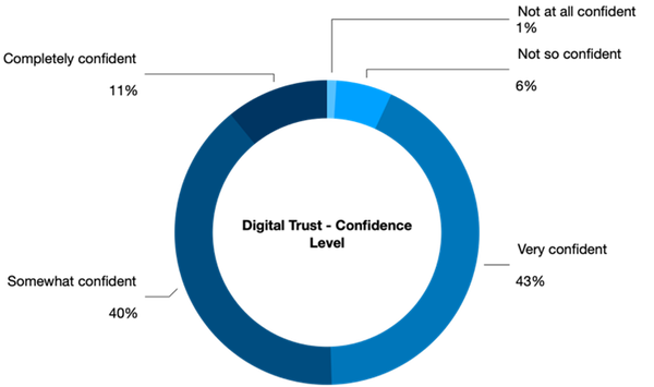 teiss - News - What do you know about digital trust?